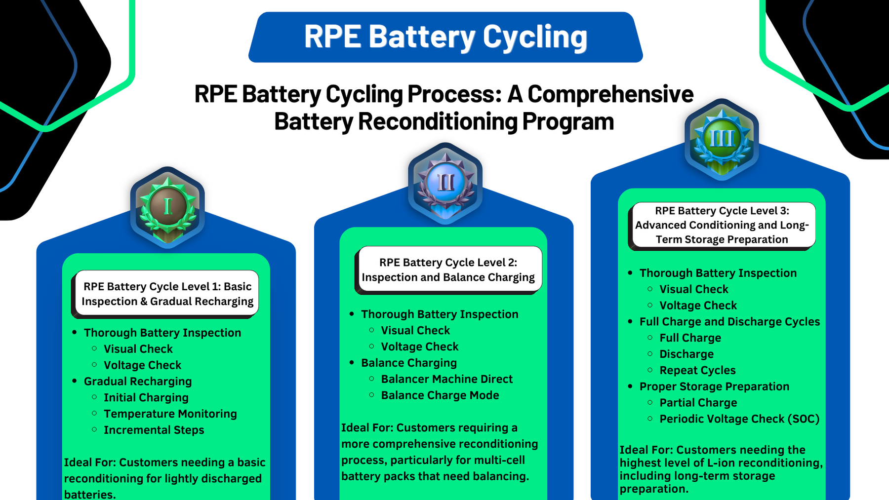 RPE Battery Cycling Process: A Comprehensive Battery Reconditioning Pr ...